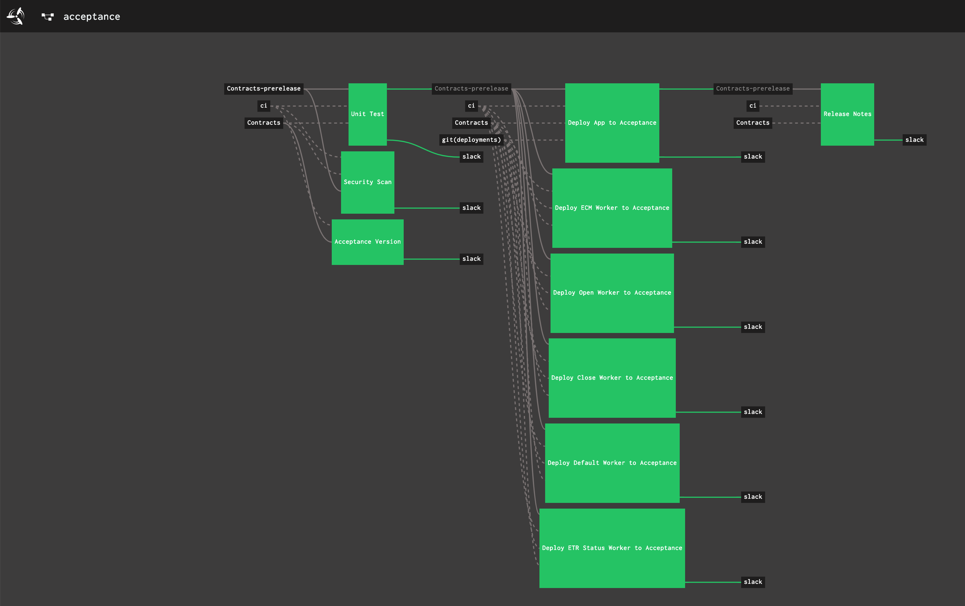 Dashboard doesn't match order of jobs in pipeline view · Issue #3308 · concourse/concourse · GitHub