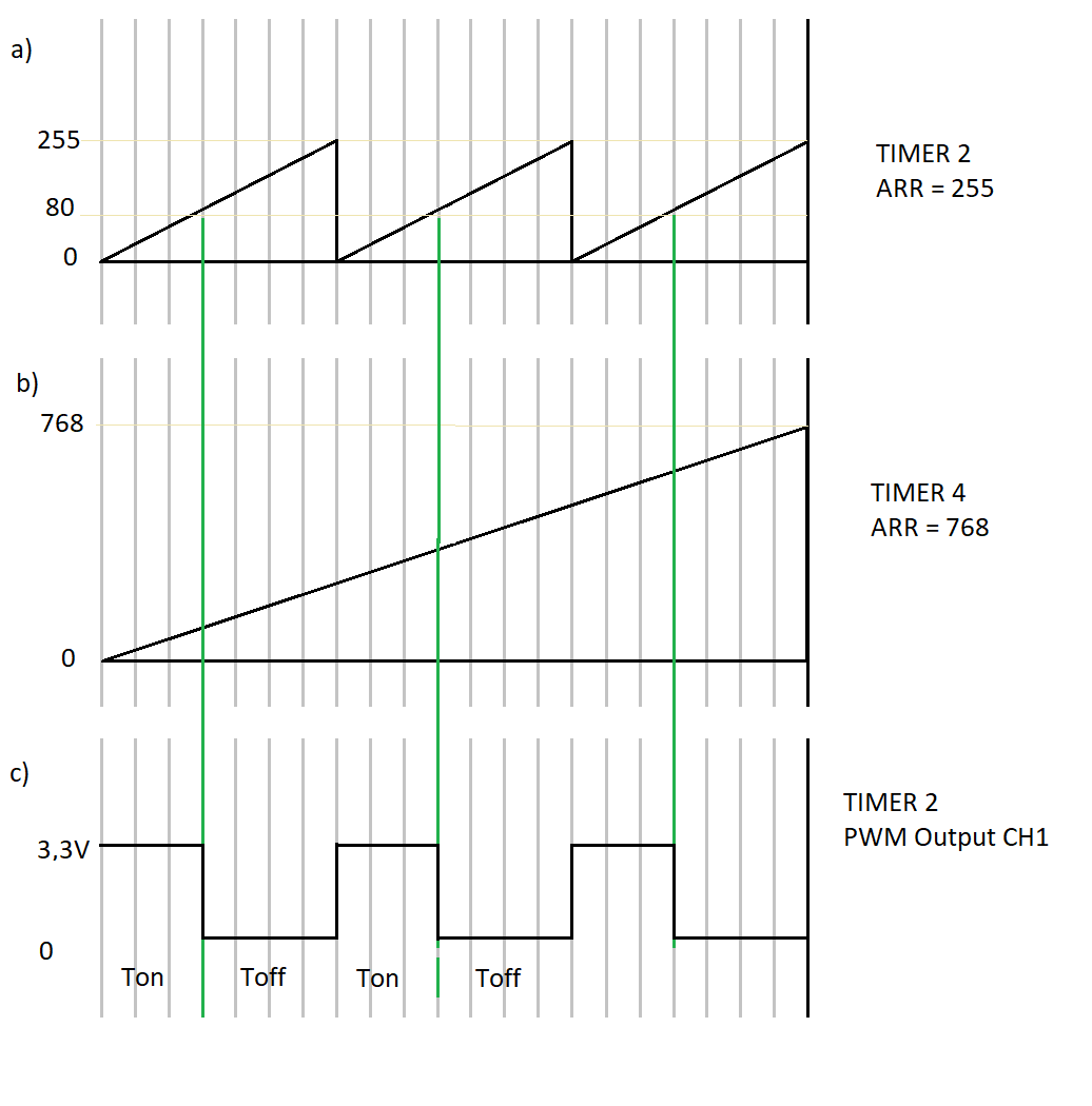 GitHub - BernardoLima92/STM32F103_SineWave_DMA: Geração de um Sinal ...
