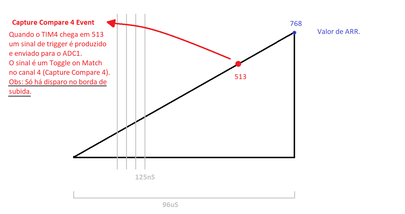GitHub - BernardoLima92/STM32F103_ADC_DMA_02: Using ADC trigged by TIM4 ...