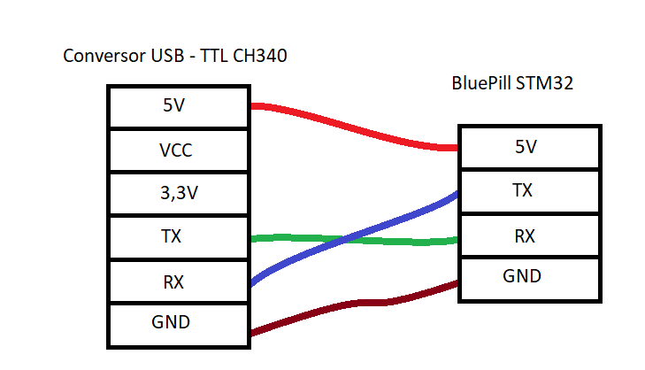 Github Bernardolima92stm32f103uarttimer Using The Uart To Print To A Pcs Serial Port 