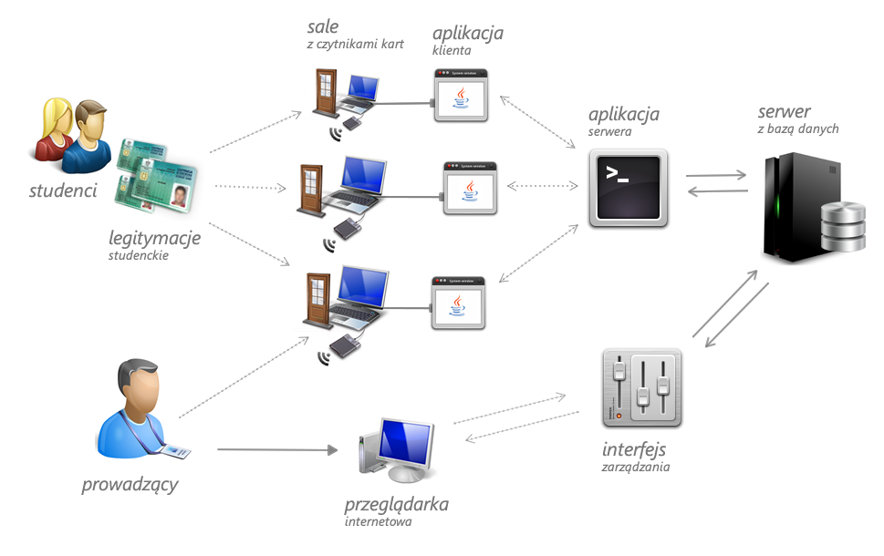 GitHub - cse2024Adityaraj/Attendence-management-System: Sync interns