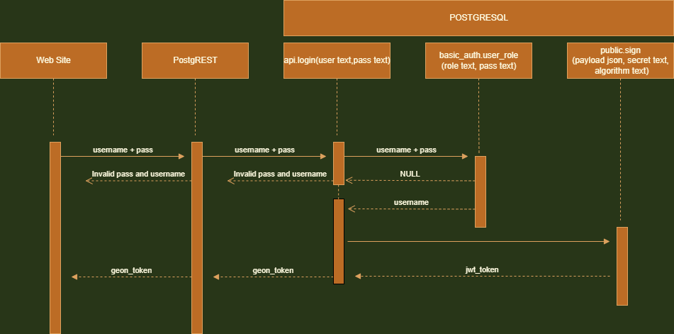 Login Schema Geonbtgeon Schemas Github Wiki 