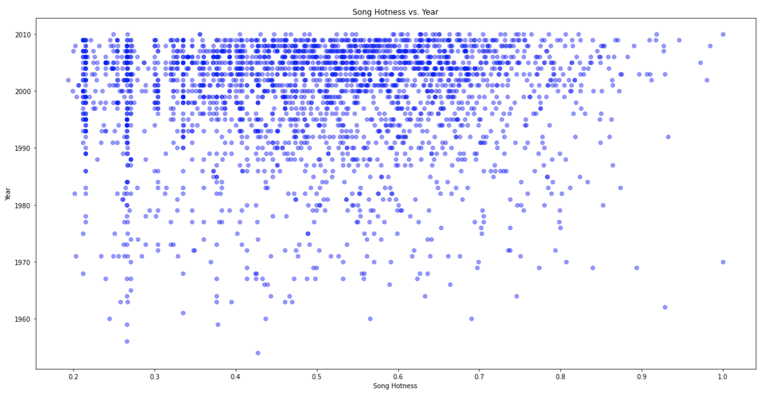 GitHub - jeannhi/spotify-data-