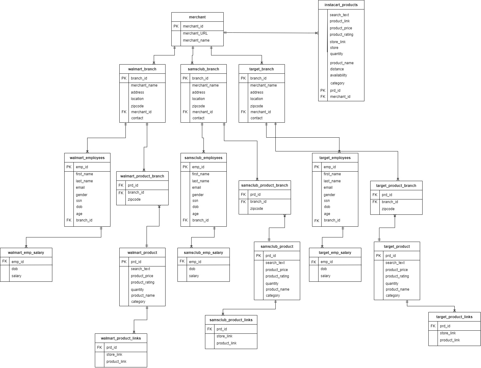 GitHub - SraddhaP/Grocery_Recommendation_System