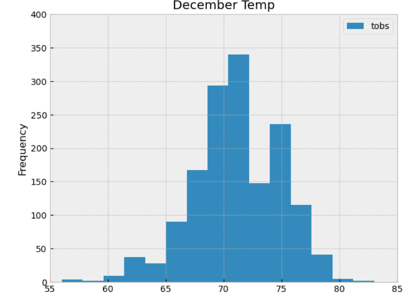 GitHub - Yuri1710/surfs_up: I'll be using Jupyter notebook