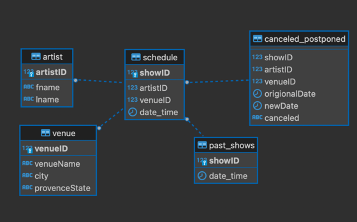 GitHub - Sophia-l-S/music-concert-database: Database to keep track of live shows and events ...