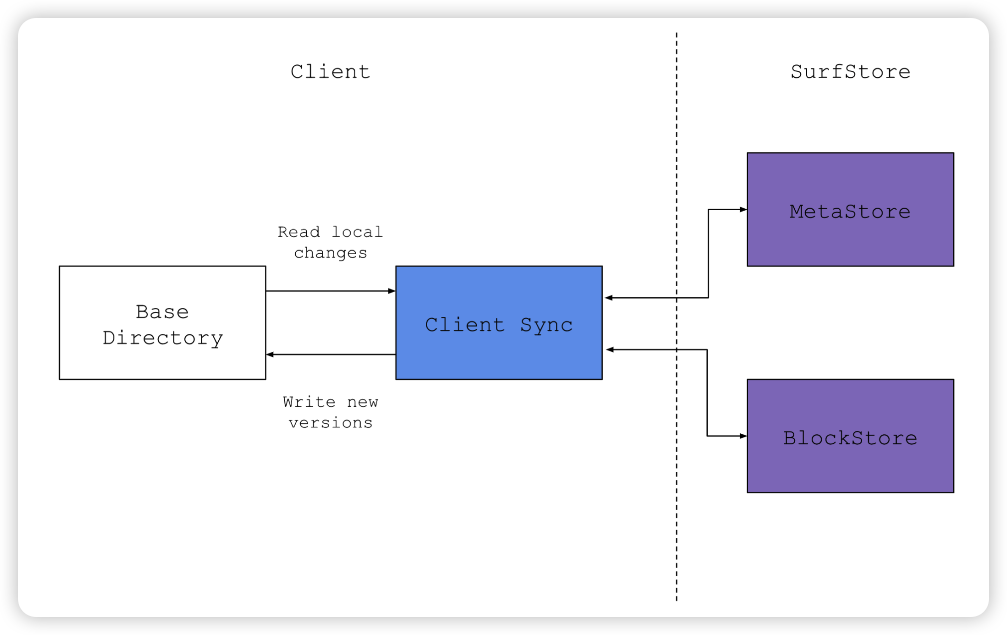 GitHub - gzyfz/surfstore