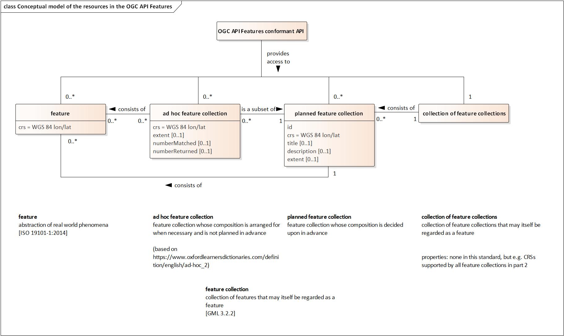 Issues with the UML model · Issue #217 · opengeospatial/ogcapi-features · GitHub