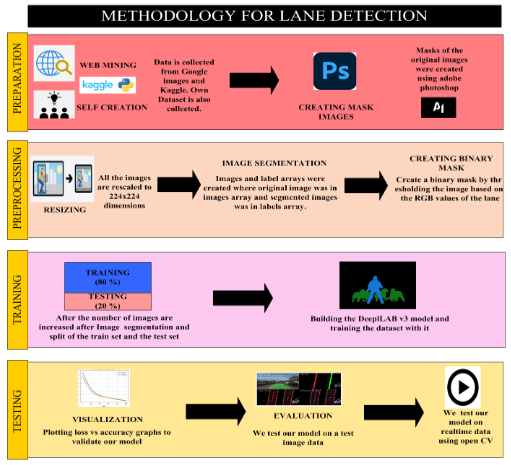 GitHub - Kushalkr19/Novel-Lane-detection-using-Image-Segmentation
