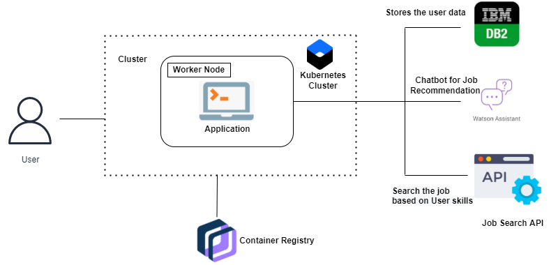 GitHub - Revathi30072002/IBM-PROJECT: Skill / Job Recommender Application