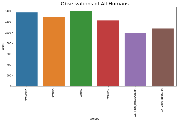 GitHub - BALAVIDULA/Human_Activity_Recog: Recognition of day-to-day ...