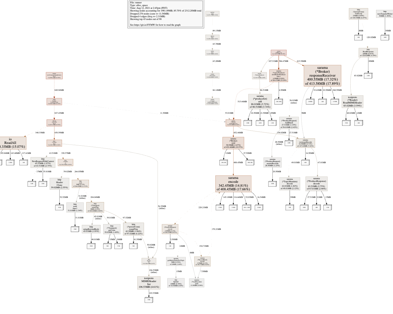 Investigate CPU + memory usage · Issue #245 · argoproj-labs/old-argo-dataflow · GitHub
