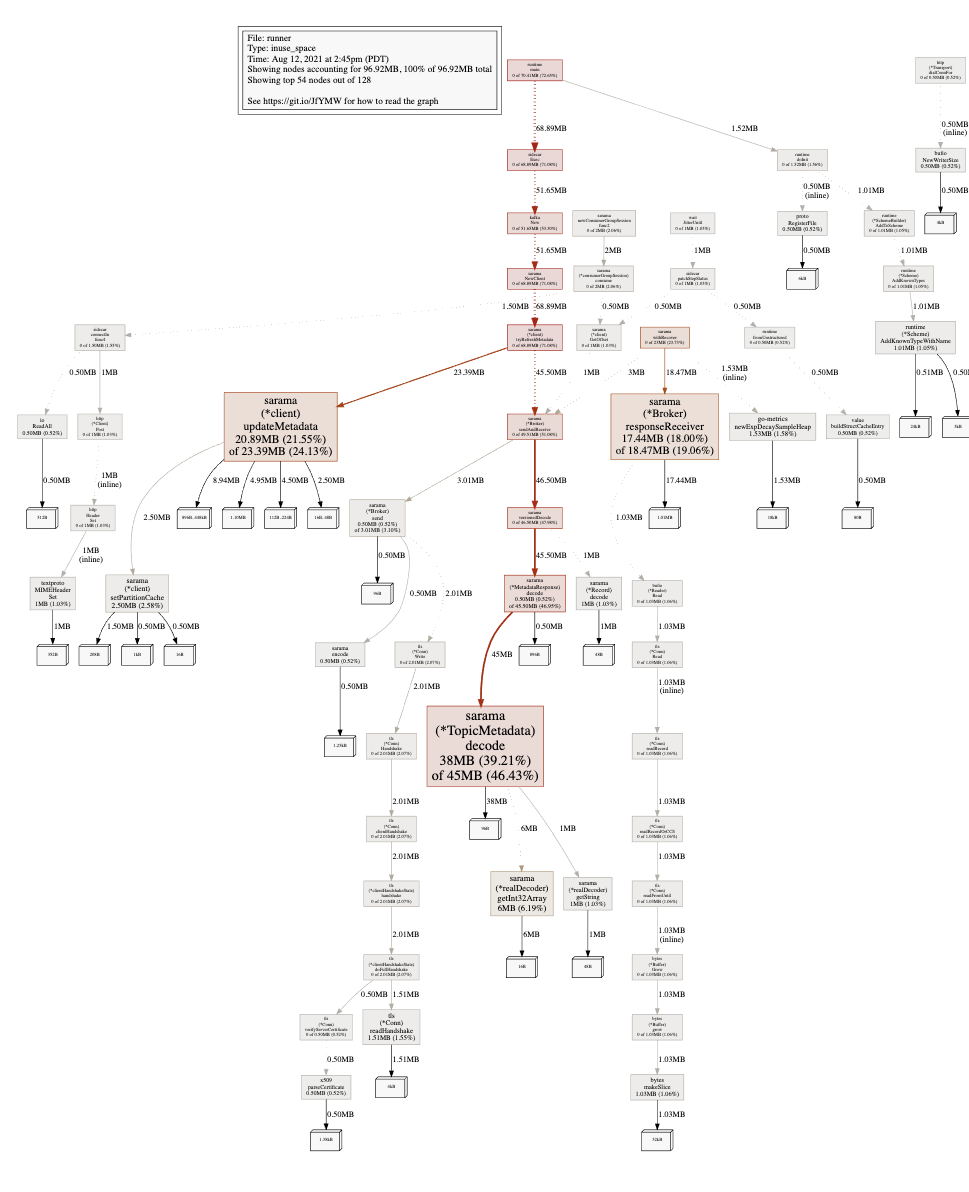 Investigate CPU + memory usage · Issue #245 · argoproj-labs/old-argo-dataflow · GitHub