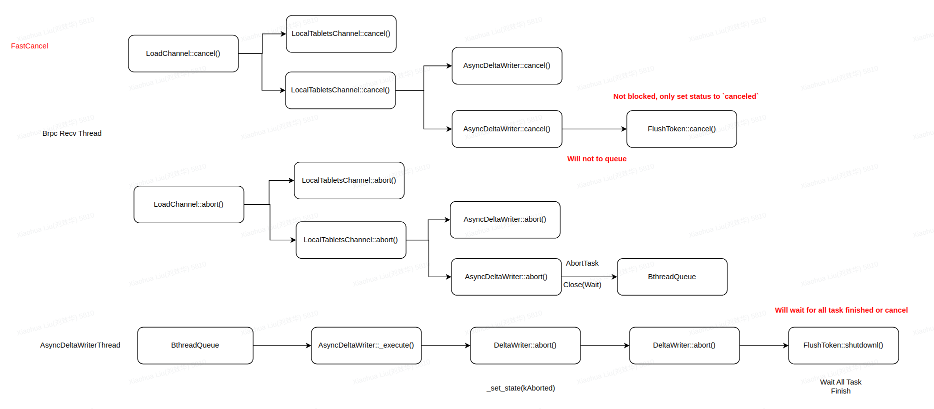 Enhancement Load Support Fast Cancel · Issue 15513 · Starrocksstarrocks · Github