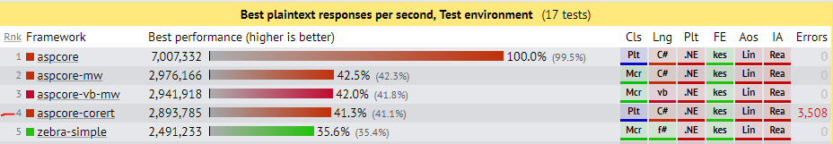 TechEmpower Performance · Issue #6243 · dotnet/corert · GitHub