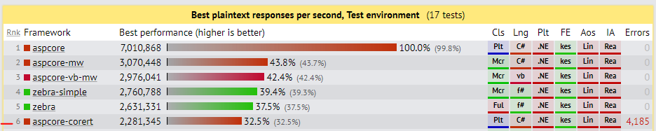 TechEmpower Performance · Issue #6243 · dotnet/corert · GitHub