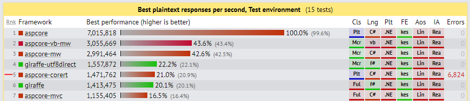 TechEmpower Performance · Issue #6243 · dotnet/corert · GitHub