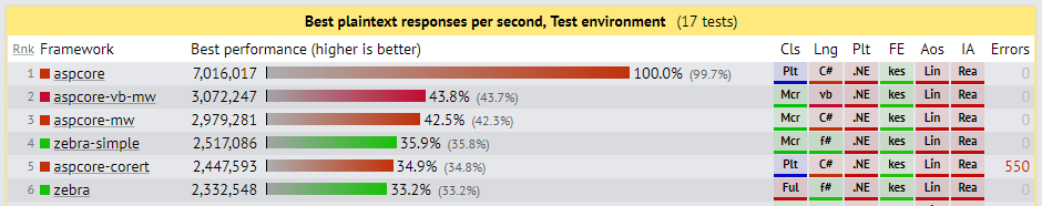 TechEmpower Performance · Issue #6243 · dotnet/corert · GitHub