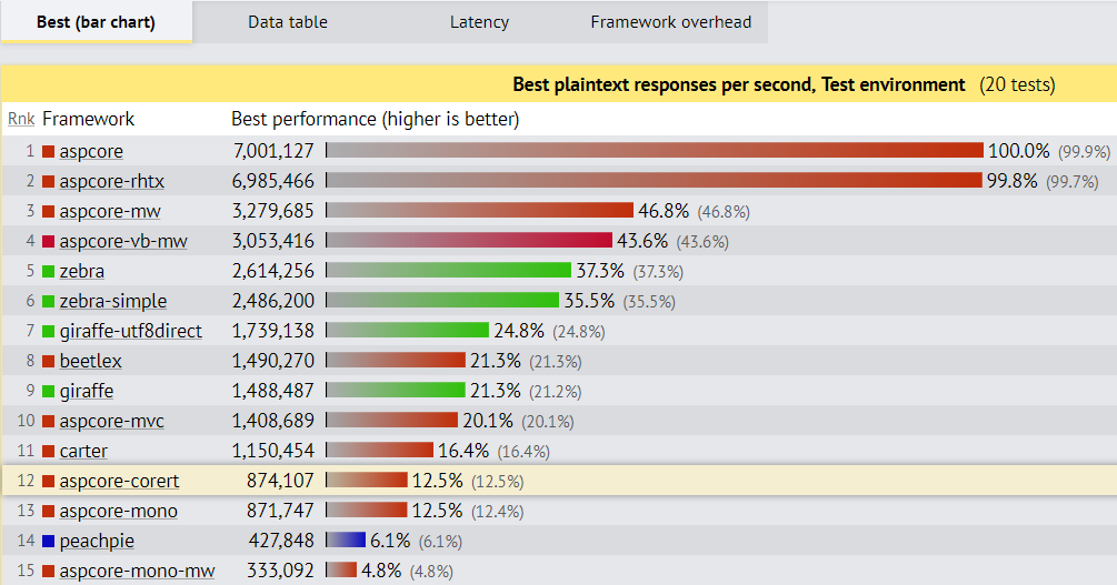 TechEmpower Performance · Issue #6243 · dotnet/corert · GitHub