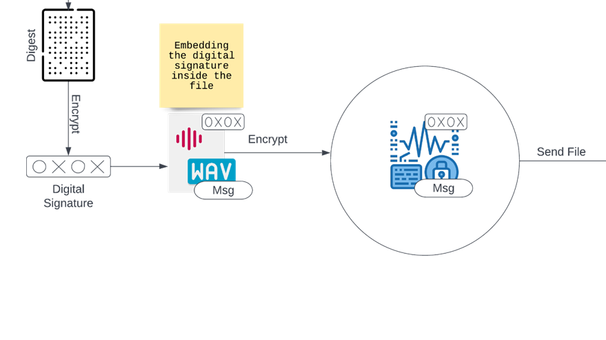 GitHub - Sharan-1234/Audio-Encryption-and-Verification-using-Digital-Signature: The project aims ...