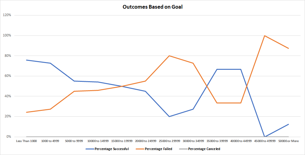 GitHub - Granger515/kickstarter-analysis: Performing analysis on Kickstarter data to uncover trends