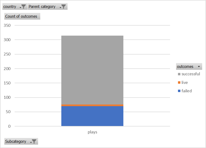 GitHub - Granger515/kickstarter-analysis: Performing analysis on Kickstarter data to uncover trends