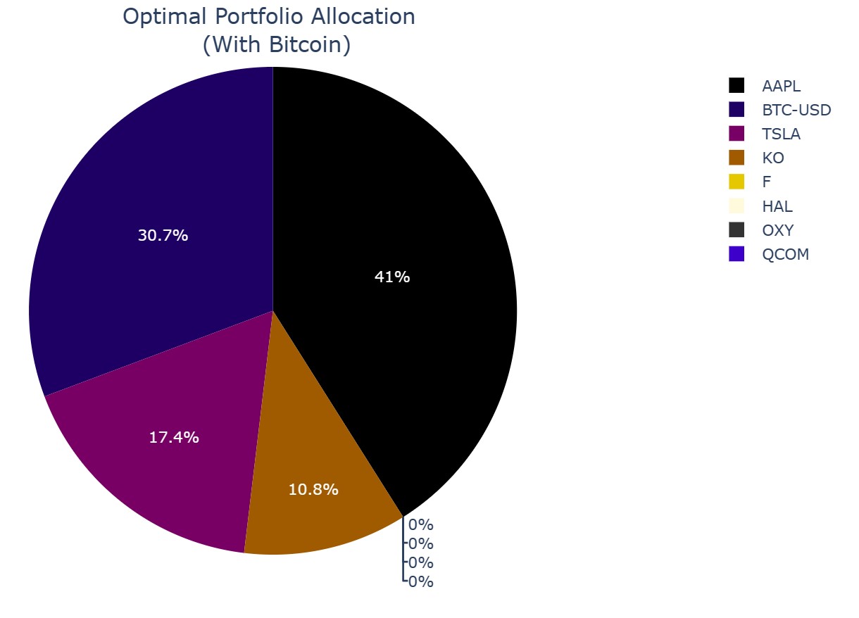 GitHub - ctran93/The-Role-of-Cryptocurrency-in-Optimizing-a-Mixed-Asset ...