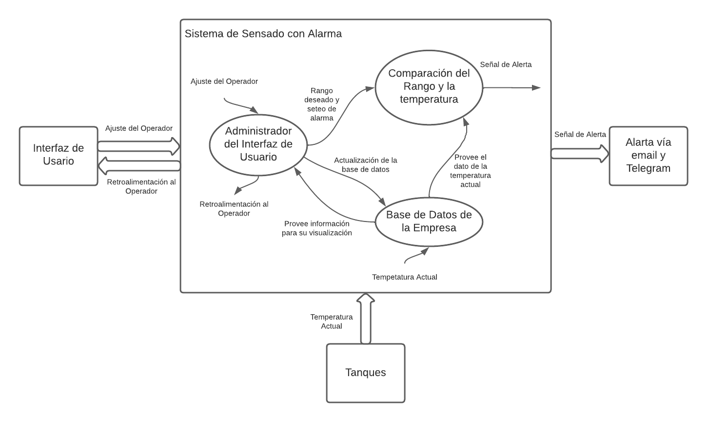 GitHub - MaximilianoVera95/Proyecto_Fermentum: El proyecto consiste en un Sistema de Alarma y ...
