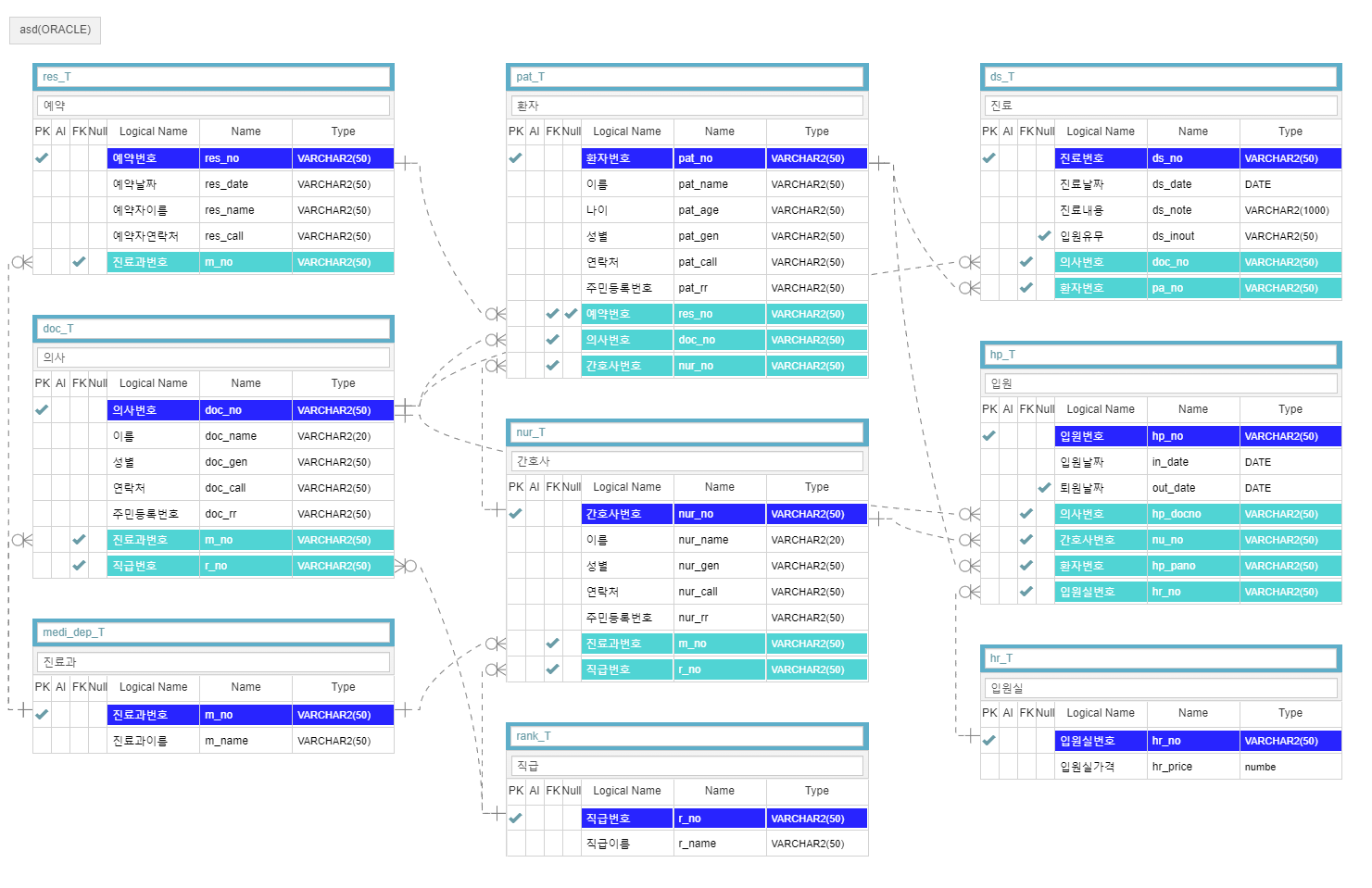 GitHub - hickee032/hospital-DB-modeling: Oracle Database
