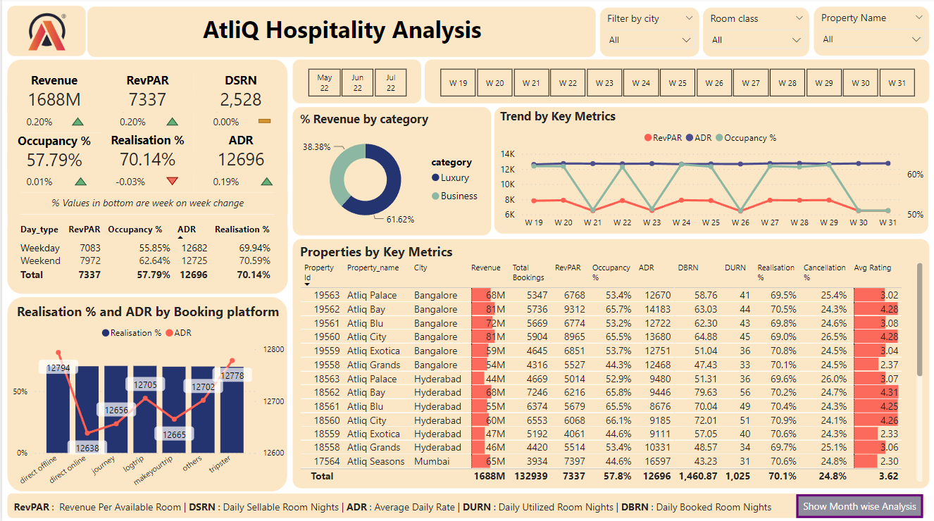 GitHub - Surender2/Power-BI-Hospitality-Analysis: Data Analytics project for Hospitality Domain ...