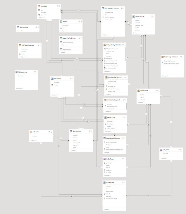 GitHub - Surender2/Power-BI-Business-Insights-360: Data Analytics Project for Business Insights ...
