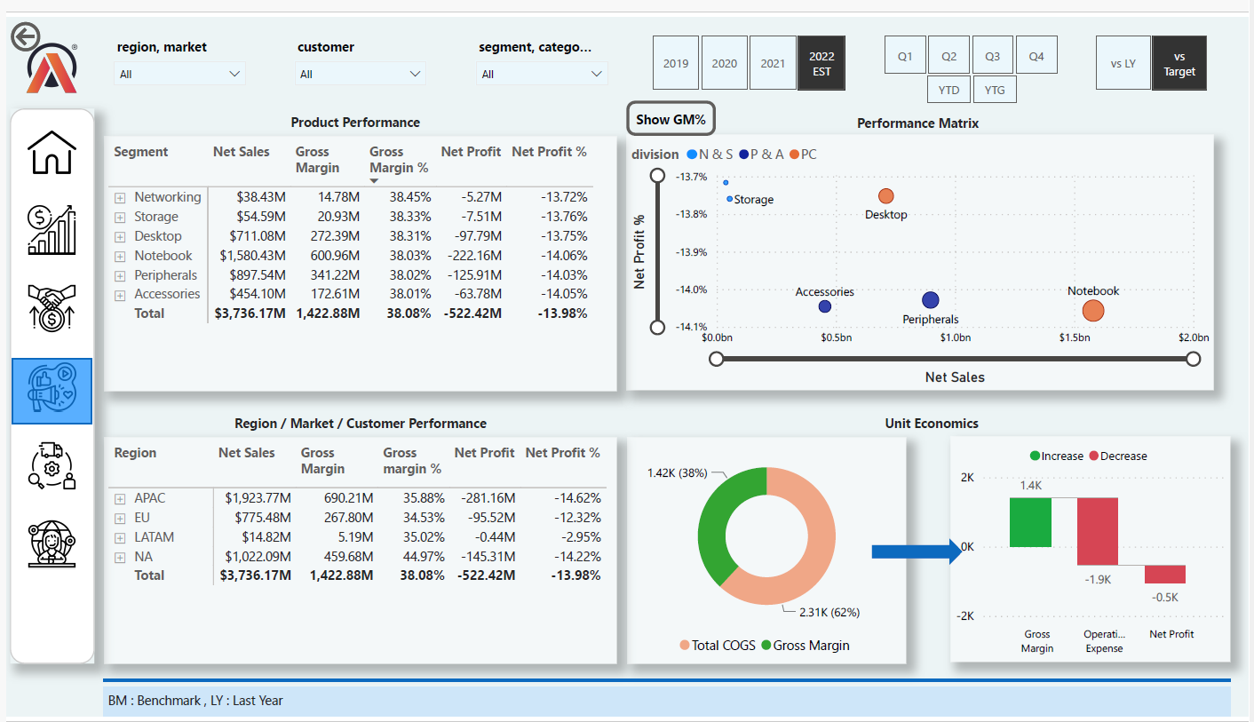 GitHub - Surender2/Power-BI-Business-Insights-360: Data Analytics Project for Business Insights ...