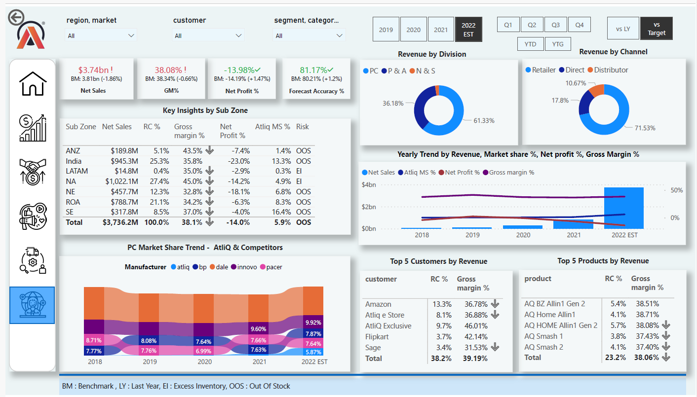 GitHub - Surender2/Power-BI-Business-Insights-360: Data Analytics Project for Business Insights ...