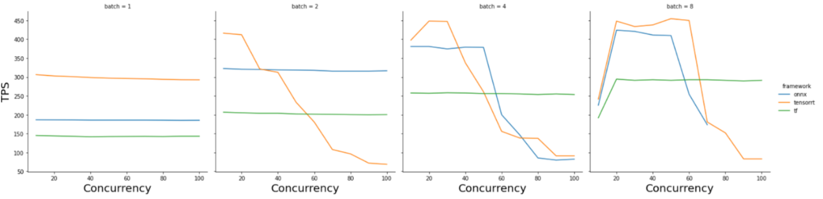 When using perf_analyzer, throughput decreases sharply as concurrency increases. · Issue #4545 ...