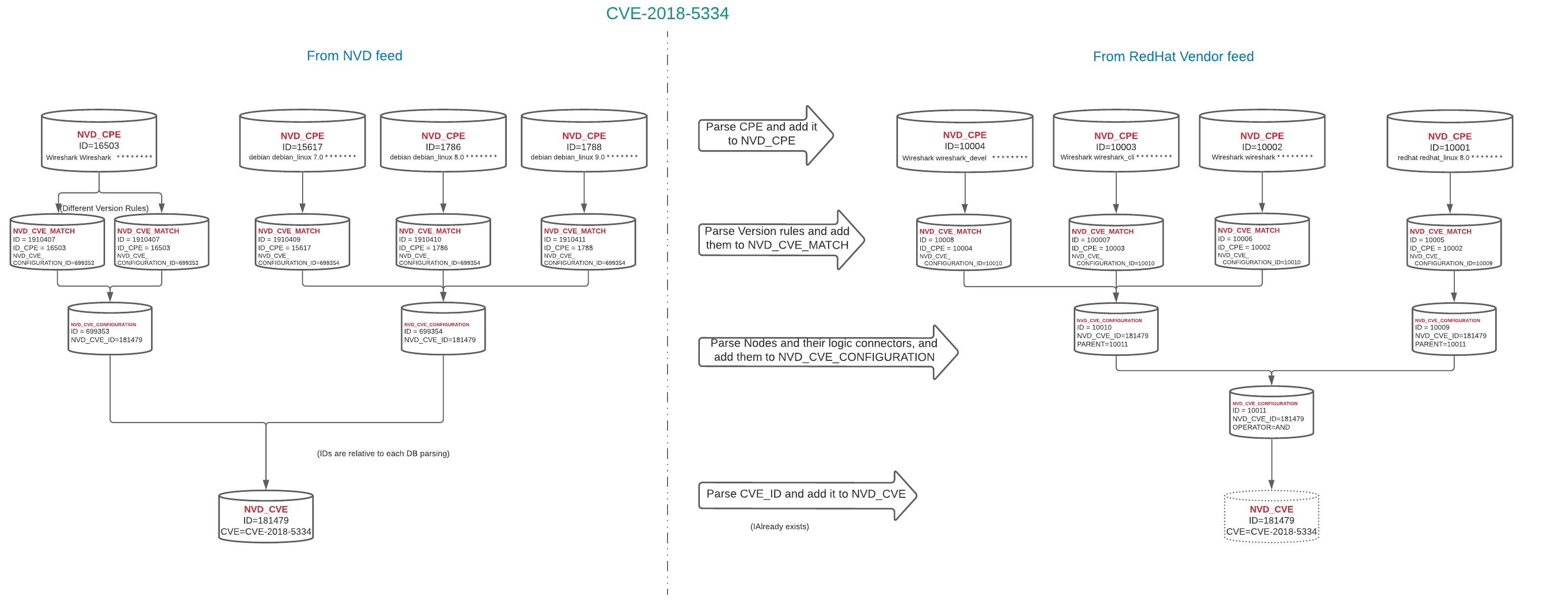 Analysis of the vulnerabilities data feeds for the design of the ...