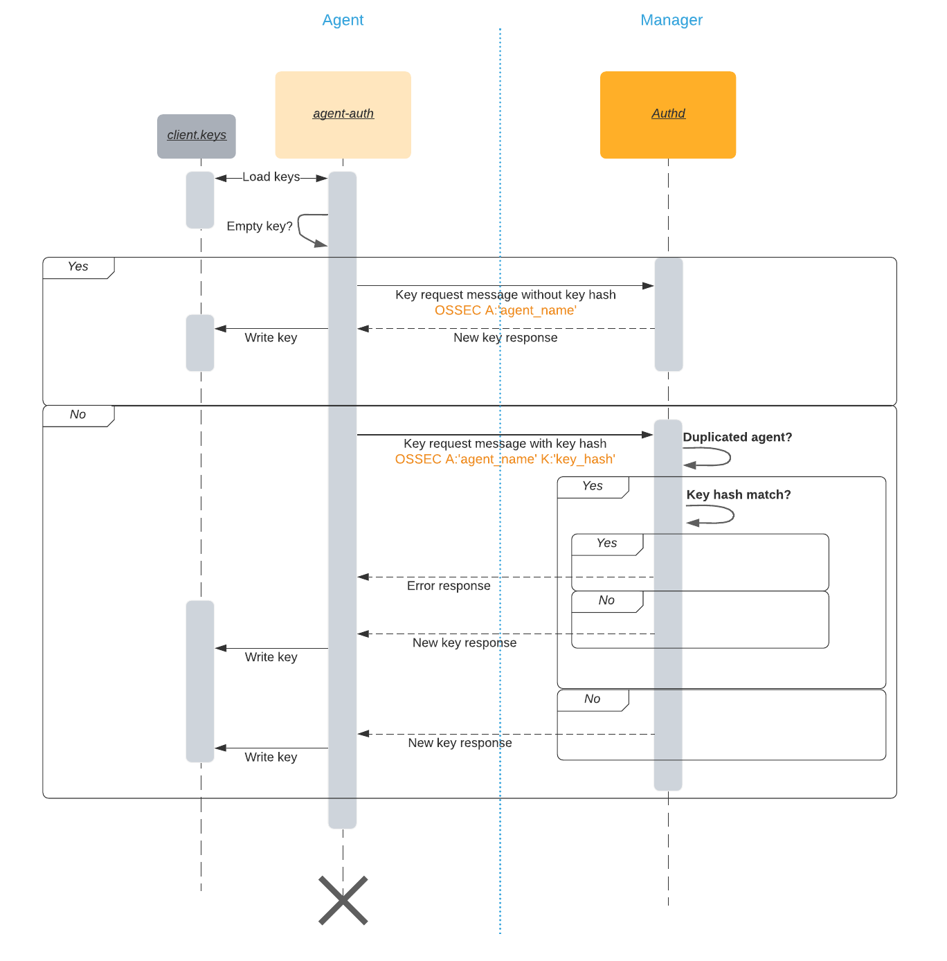 Bring Authd The Capability To Avoid Re Registering Agents That Already Has Valid Keys · Issue