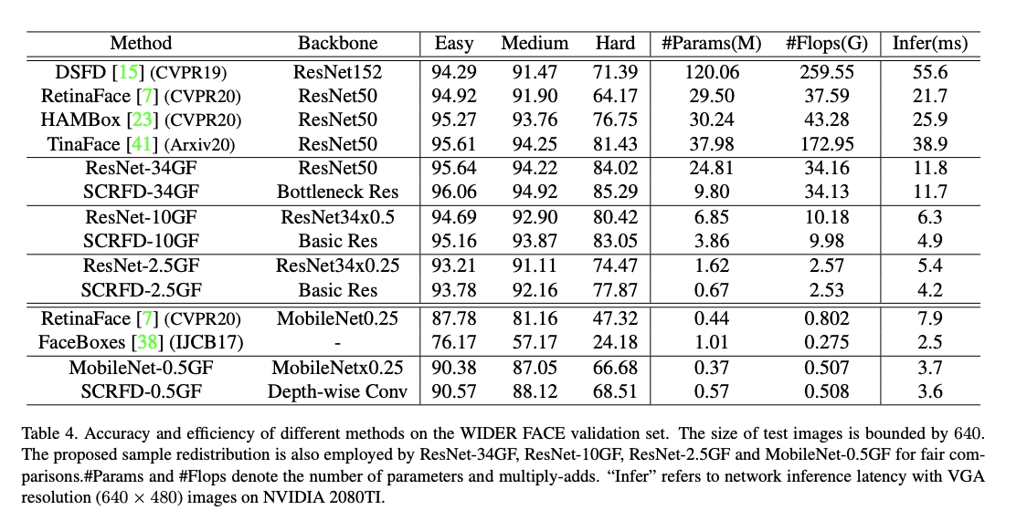 SCRFD vs TinaFace vs Retinaface · Issue #1639 · deepinsight/insightface ...