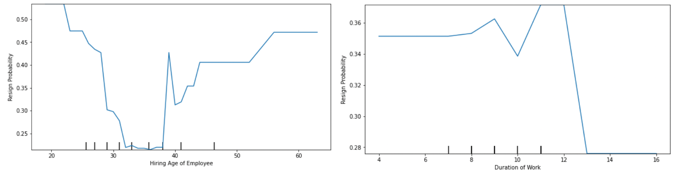 GitHub - rhezapal/MiniProject5: Improving Employee Retention by Predicting Employee Attrition ...