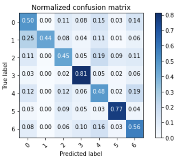 GitHub - manoshiraha19/Emotion-Recognition-for-Mental-Healthcare: Mental healthcare has become a ...
