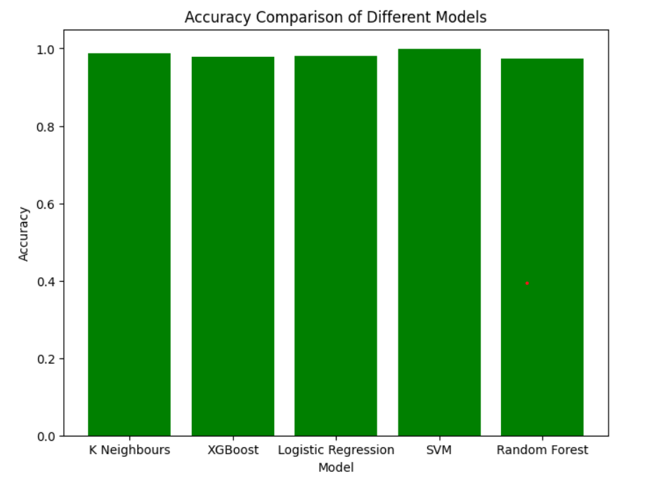 Github Arungeekay Mushroom Edibility Decision Using Onedal A Mushroom Edibility Decision