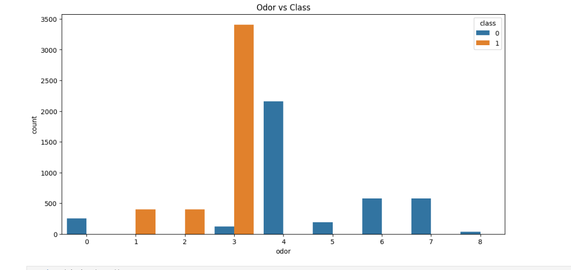 GitHub - arungeekay/Mushroom-Edibility-Decision-using-OneDAL: A ...