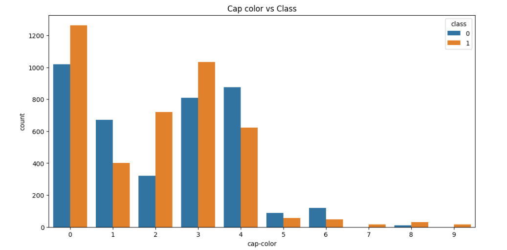 Github Arungeekay Mushroom Edibility Decision Using Onedal A Mushroom Edibility Decision