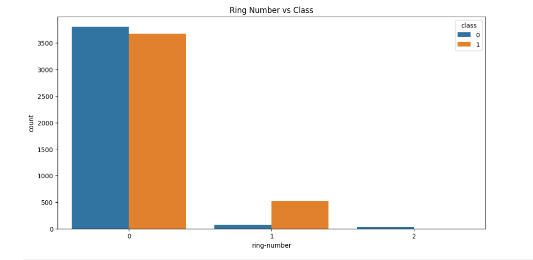 Github Arungeekay Mushroom Edibility Decision Using Onedal A Mushroom Edibility Decision