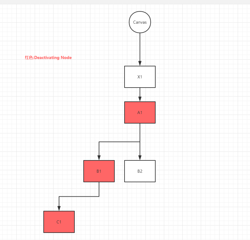 Deactivating节点时，如需要反激活，应当是哪个节点 · Issue #4404 · cocos/cocos-engine · GitHub