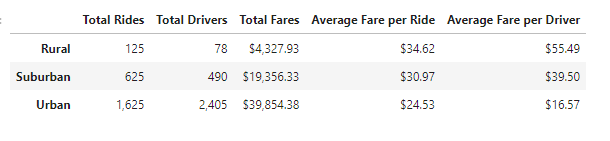 GitHub - djaiello/Module5Challenge: PyBer Analysis Challenge