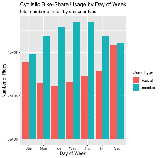 GitHub - lionmetals/cyclistic_bikeshare_study: How Does a Bike-Share Navigate Speedy Success?