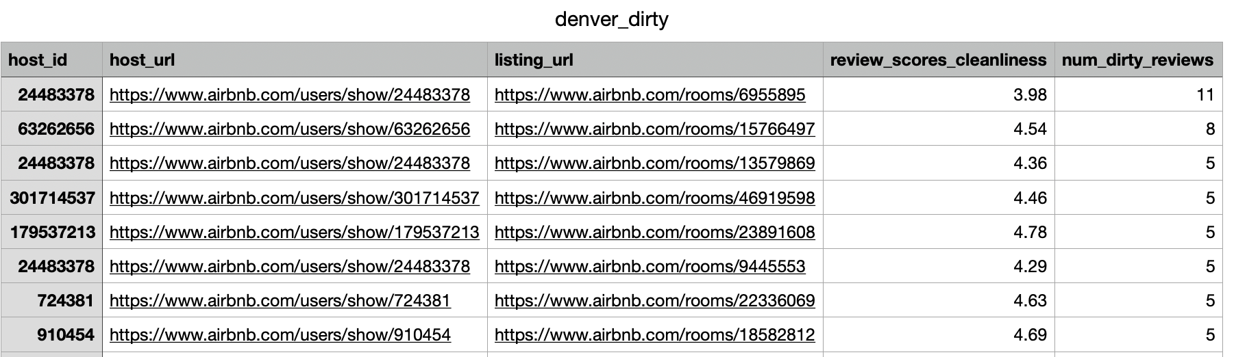 GitHub - lionmetals/airbnb_denver: Analysis of Airbnb listings in Denver
