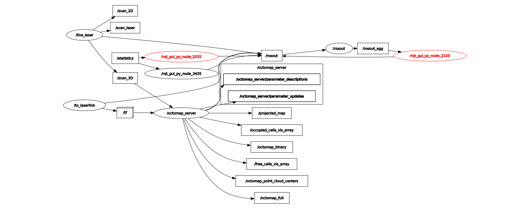 Warning Nothing To Publish Octree Is Empty · Issue 115 · Octomapoctomapmapping · Github