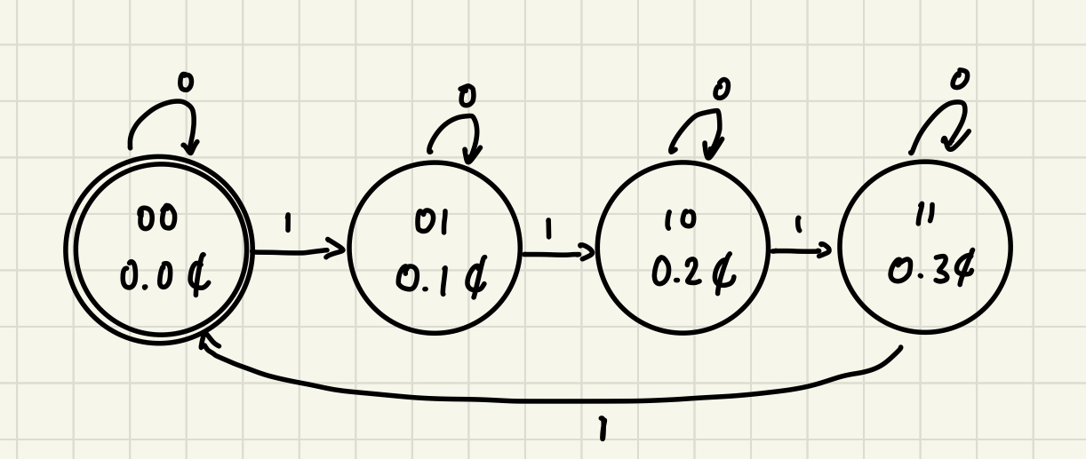 Github Alyaridwan27fsm Final Project A C Program Of An Gumball Vending Machine That Is