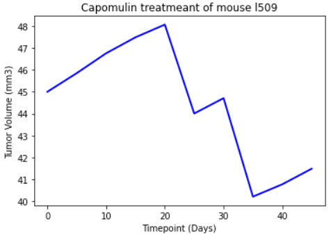 GitHub - kmorrow439/matplotlib_challenge